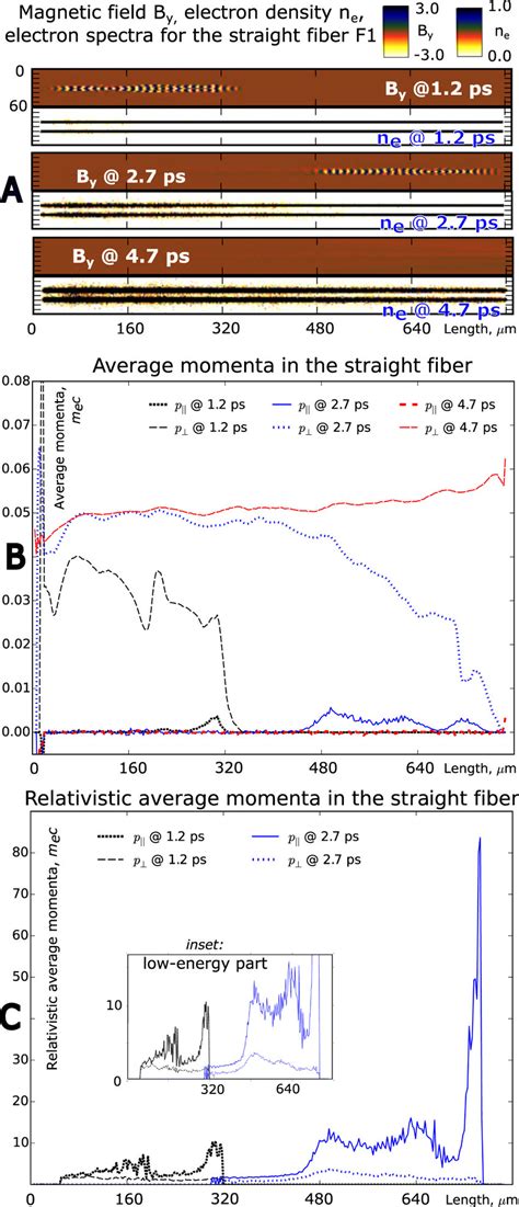 Results Of Pic Simulations For A Laser Pulse Propagation In The