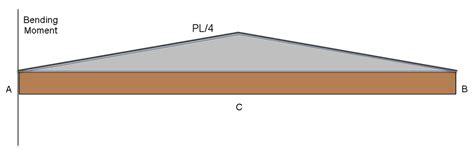 Solidworks Simulation Beam Diagrams Computer Aided Technology