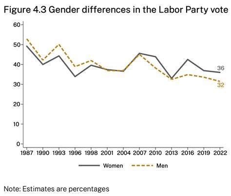 Sex Differences In Australian Voting By James L Nuzzo Sex Differences In Australian Voting By James L Nuzzo
