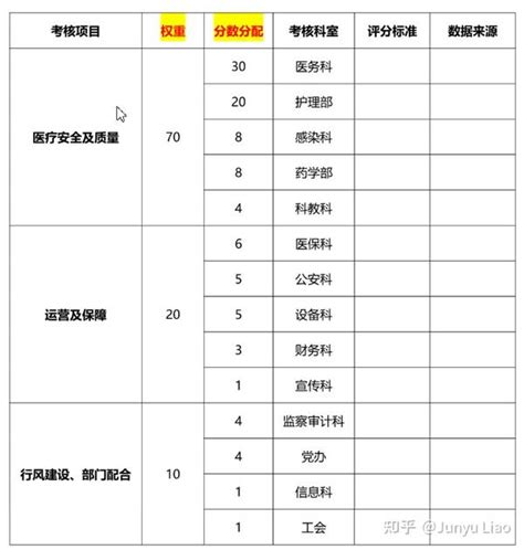 符合医院发展的关键绩效指标（kpi）考核体系 知乎