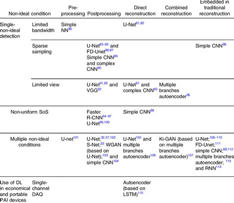 Network Architectures Used In Pa Image Reconstruction Download Scientific Diagram