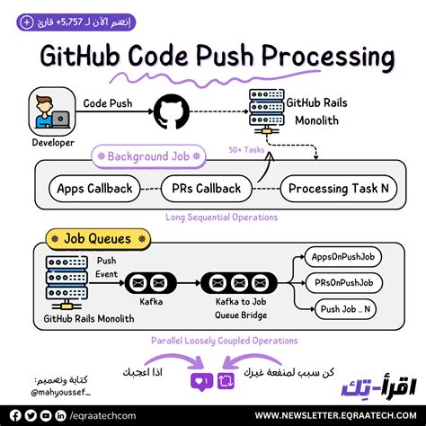 how github improves reliability of code push processing