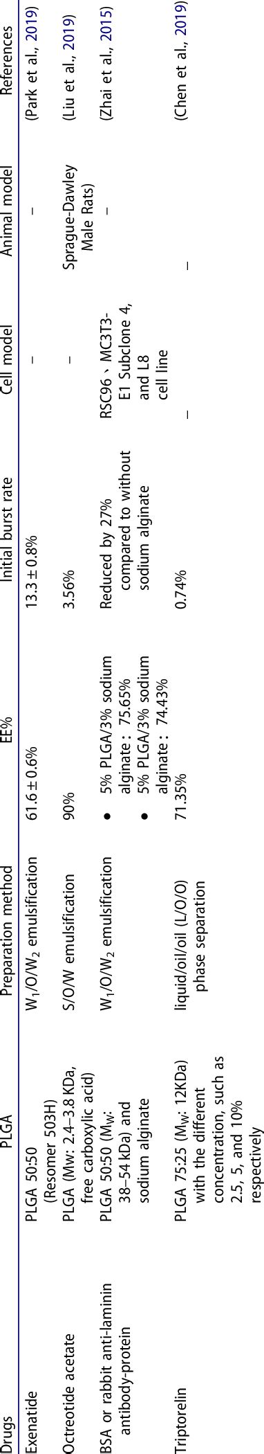 Plga Based Biodegradable Microspheres For Protein Or Peptide Drug