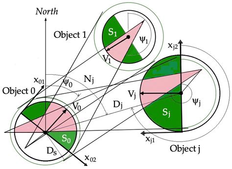 Comparison Of Multi Object Control Methods Using Multi Objective Optimization