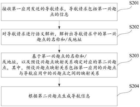 导航信息生成方法装置和电子设备与流程