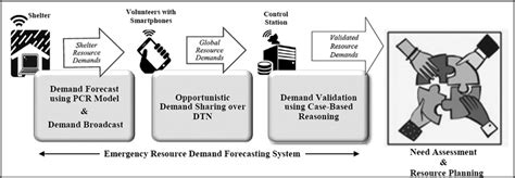 Proposed Post Disaster Emergency Resource Demand Forecasting System Download Scientific Diagram