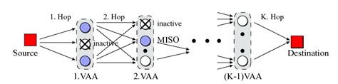 Topology Of Adaptive Distributed MIMO Multi Hop Relaying Systems