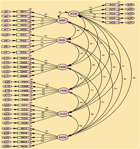 measurement model source the authors download scientific diagram