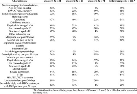 Expanded Baseline Sava Syndemic Risk Clusters And Hivstihcv Outcomes