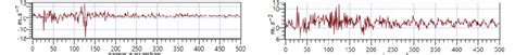 A Acceleration X Axis B Acceleration Y Axis C Acceleration Z Axis