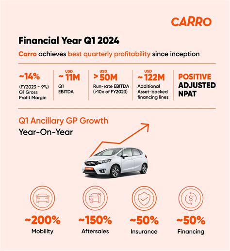 Mytukar 母公司 Carro 2024财年首季取得创纪录最佳季度表现 录得逾400万美元的税息折旧及摊销前利润 Ebitda