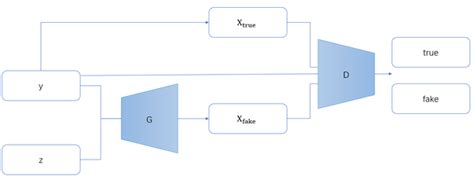 条件生成对抗网络 cgan 知乎