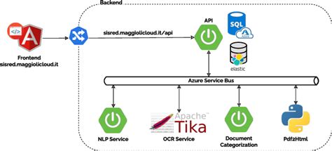 Figure 2 From Breaking Down Monoliths With Microservices And Devops An
