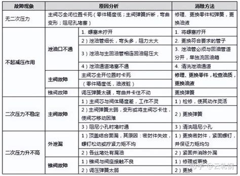 液压系统常见故障分析 知乎