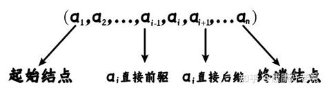 数据结构2——线性表1：基本概念 知乎