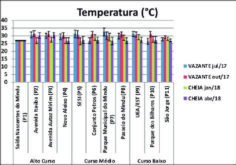 Gráfico Da Temperatura Para Os Pontos Analisados De P1 A P11 Download Scientific Diagram