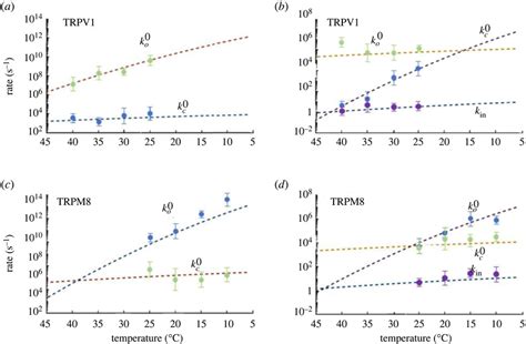 Two And Three State Non Markovian Temperature Dependent Analyses Of