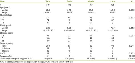 Characteristics Of Cases Treated With Robot Assisted Radical