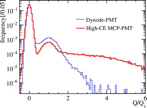 Figure 1 From Single Electron Charge Spectra Of 8 Inch High Collection Efficiency Mcp Pmts