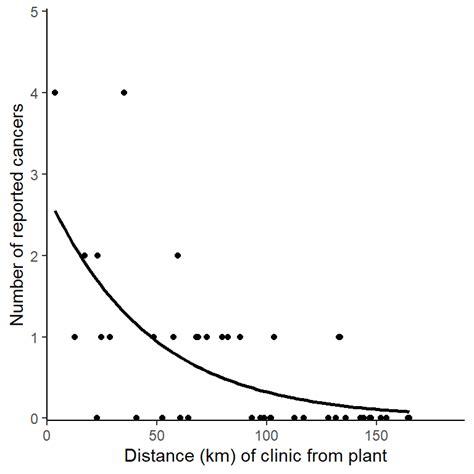 Chapter Single Continuous Explanatory Singlm A Simple Introduction