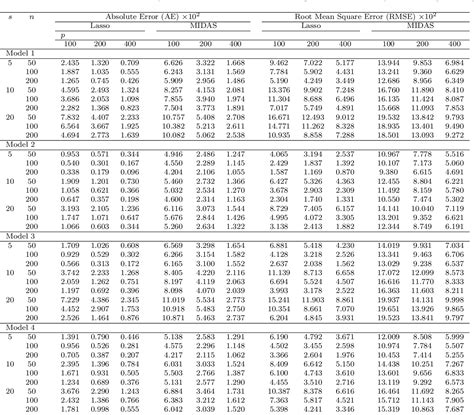 Table 1 From High Dimensional Linear Regression For Dependent