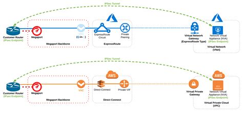 cloud native vpn encryption options megaport documentation megaport