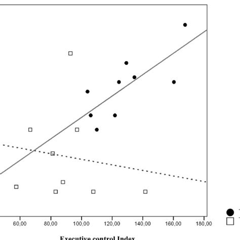 Spread Diagram Of The Bivariate Correlations Between The Executive Download Scientific Diagram