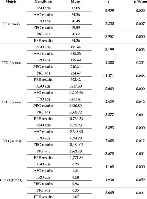 Eye Tracking Metrics And Clicks For Ad Type Vs Result Type Download Scientific Diagram