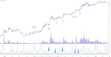 Use Relative Measured Volatility Rmv To Reveal Tight Price Action Deepvue