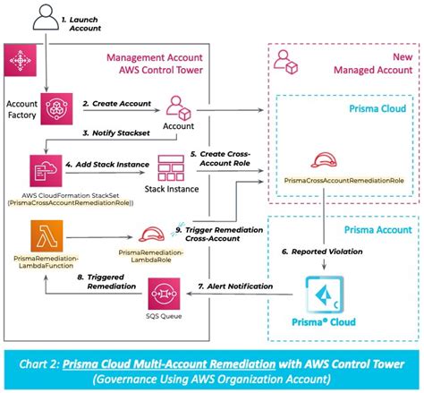 Multiple Aws Account Security With Prisma Cloud And Aws Control Tower Palo Alto Networks Blog