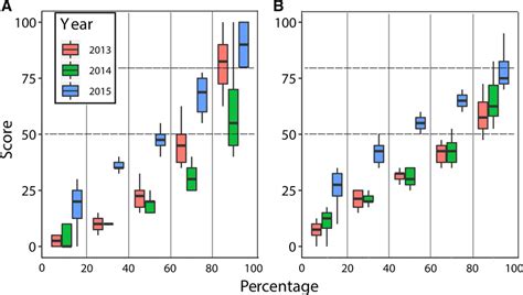 Comparison Of Scores Across The Performance Scale Boxplots Showing The Download Scientific