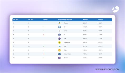 Best Programming Languages To Learn In 2025 Career Guide