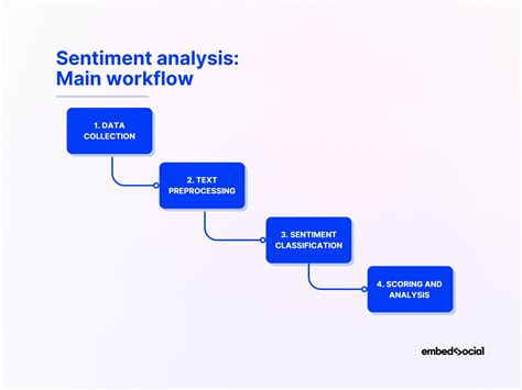 How To Do Sentiment Analysis With Ai In 2025 Embedsocial