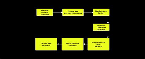 What Is B2b Headless Commerce 2024 Guide