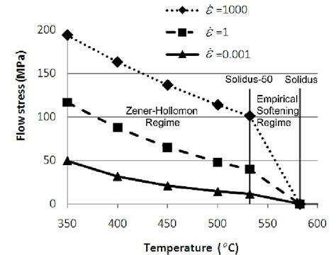 Constitutive Behavior Of 6061 Aluminum Alloy Based On Eq 7