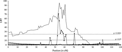 Qtl Test Statistic For Variance Component Qtl Mapping Of Fetal Growth