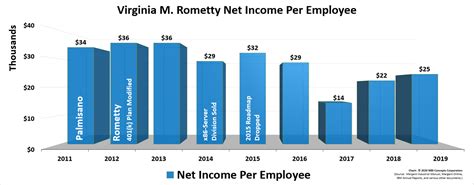 Ibm Ceos Yearly Net Income Profit Per Employee Performance