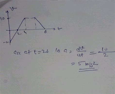 For The Velocity V Time T Graph As Shown In Figure The Incorrect Statement Is M S
