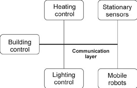 Mobile Robots Embedded In An Intelligent Building Download Scientific