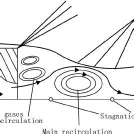 Schematic Diagram Of Base Flow With Base Bleed Download Scientific Diagram