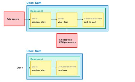 Ga4 Scopes Of Traffic Source Dimensions Analytics Help