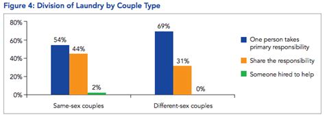 Chart Of The Day Same Sex Couples Are Better At Sharing Household Chores