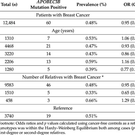 Prevalence Of The Apobec3b C783delg Pval262phefs Mutation In 12484