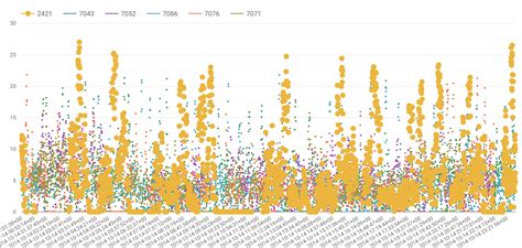 Python Bigquery To Get Speed Based On Timelocation Data Rows Abovebelow Current Row