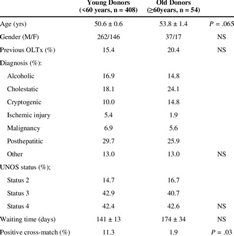 Recipient Characteristics According To Donor Age Download Scientific