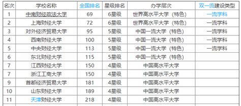天津财经大学什么档次？排名第几？王牌专业有哪些？就业前景怎样
