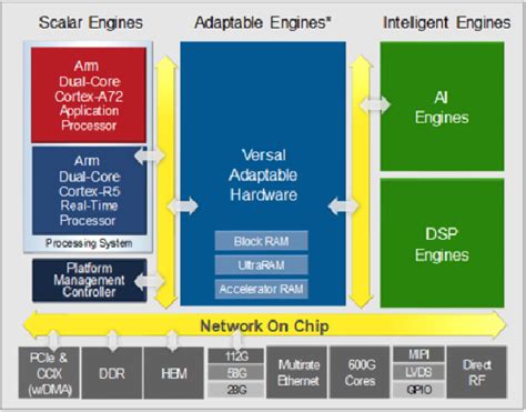 Figure 1 From Run Time Reconfiguration Of Noc In Xilinx Acap Architecture Semantic Scholar
