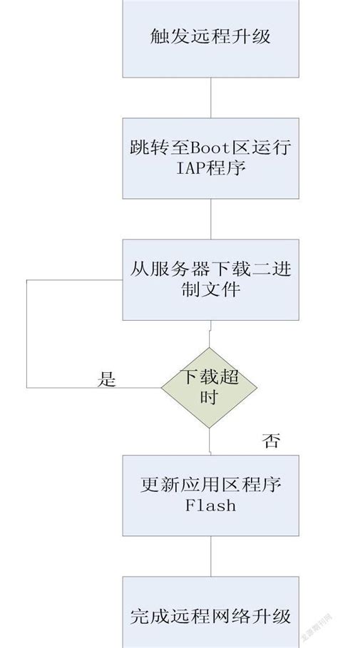 基于atmega64单片机的iap程序设计与实现参考网