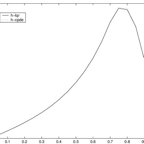 Sensitivity Via Riccati Download Scientific Diagram