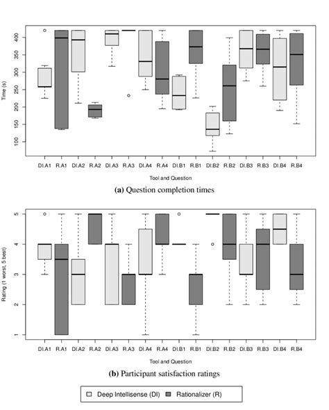 3 boxplots of question completion times satisfaction ratings and